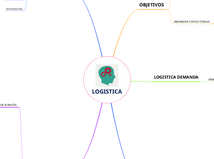 LOGISTICA - Carte Mentale